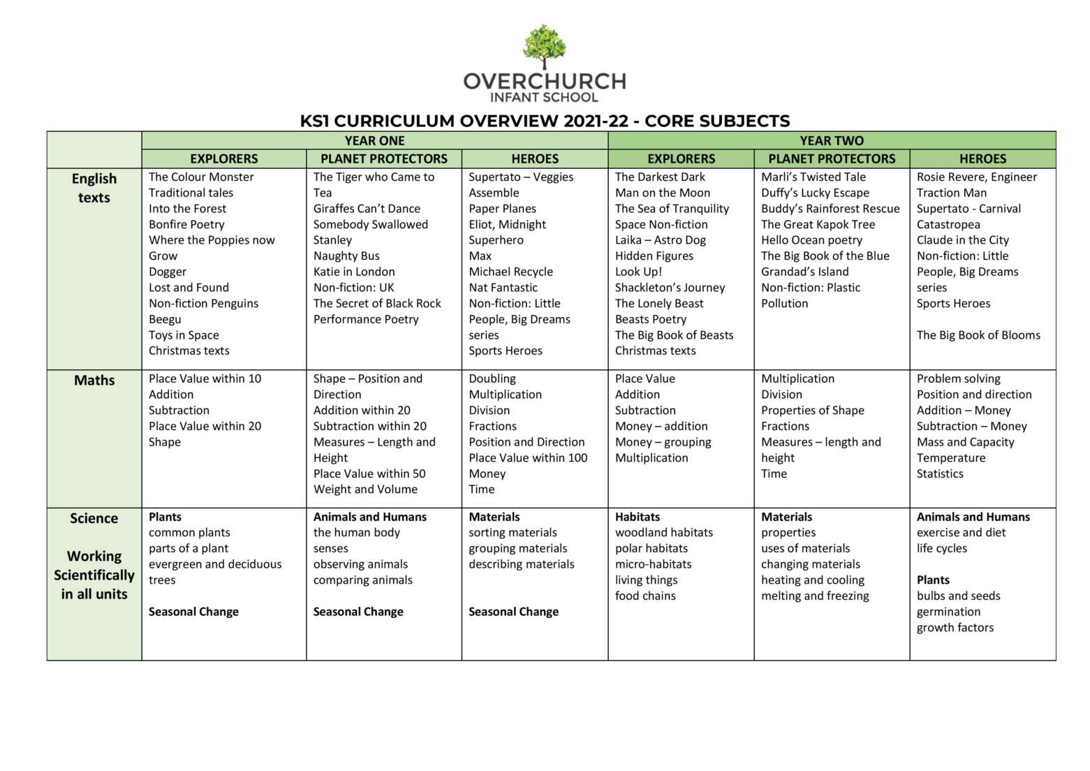 KS1 Curriculum Overview Full Year 2021-22-page-001 – Overchurch Infant ...