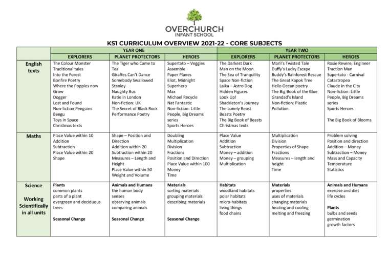 KS1 Curriculum Overview Full Year 2021-22-page-001 – Overchurch Infant ...